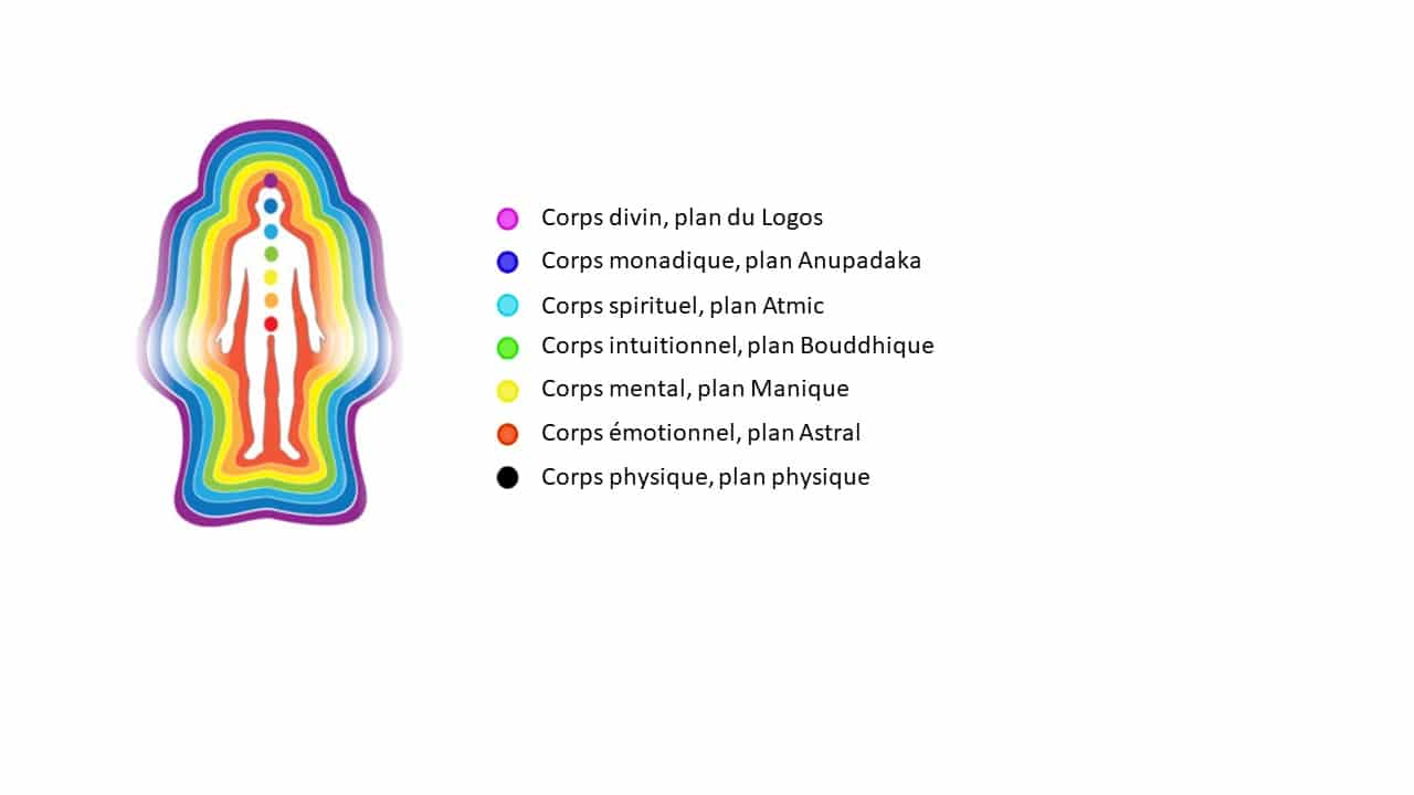 Les différents corps énergétiques - rediriger - Jardin des Pléiades